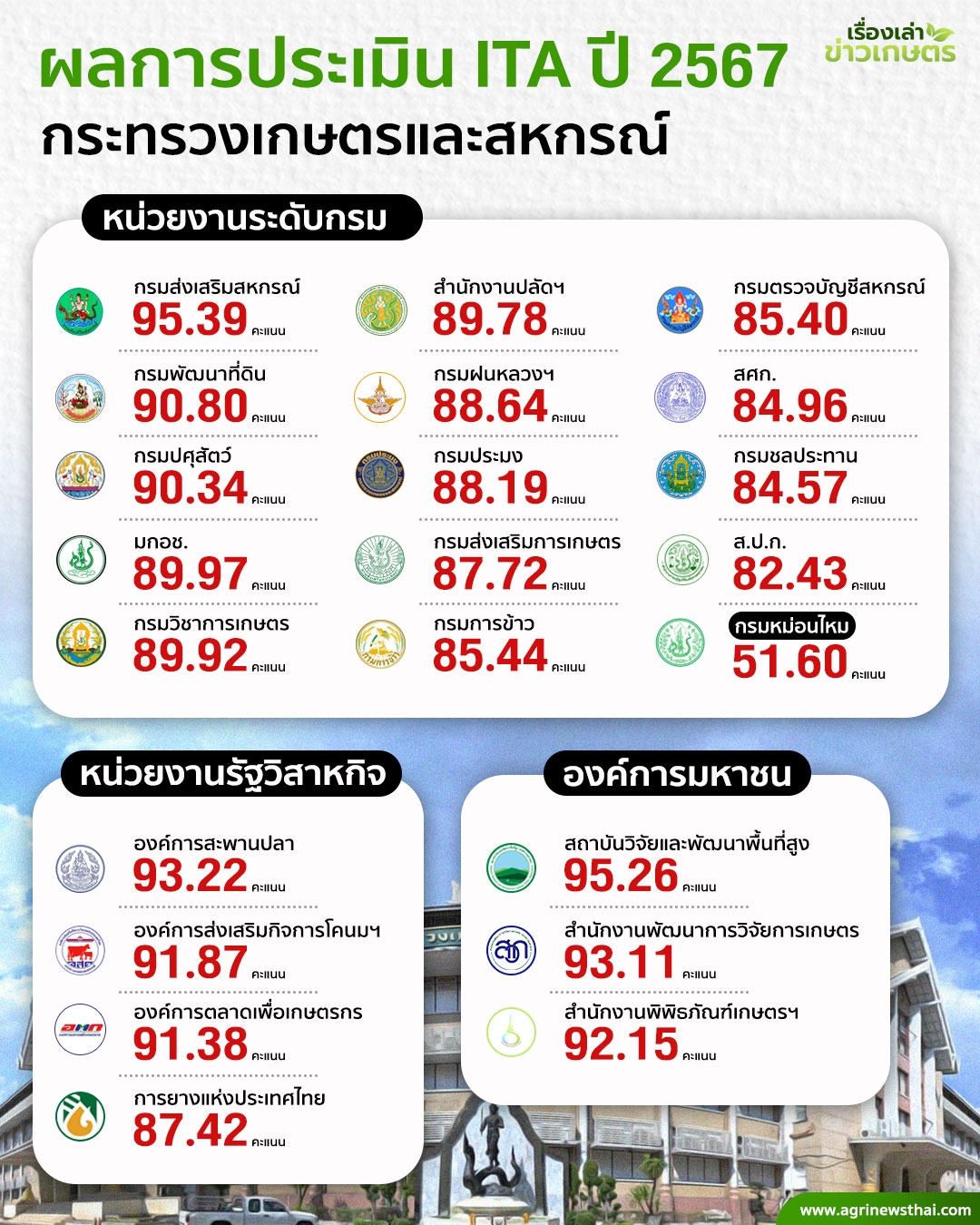 ผลการประเมิน ITA ปี 2567 กระทรวงเกษตรและสหกรณ์คะแนนในภาพรวมลดลงอย่างมี ...